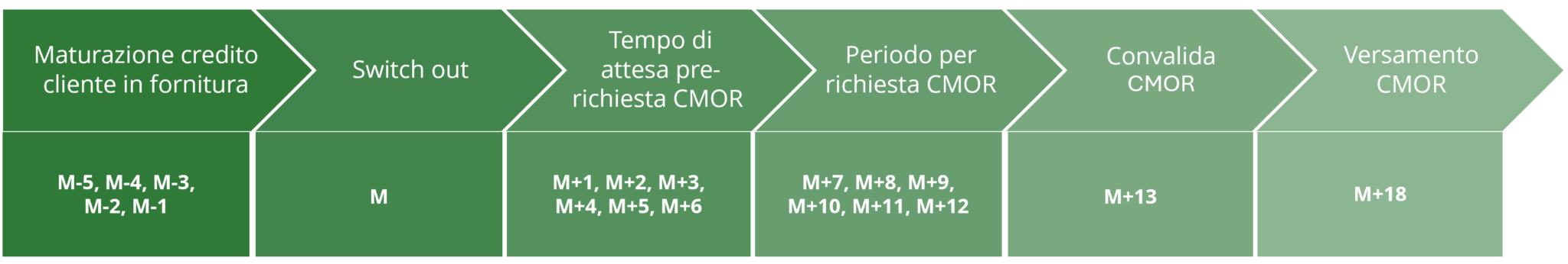 Il corrispettivo CMOR: cos'è e come funziona - eVISO